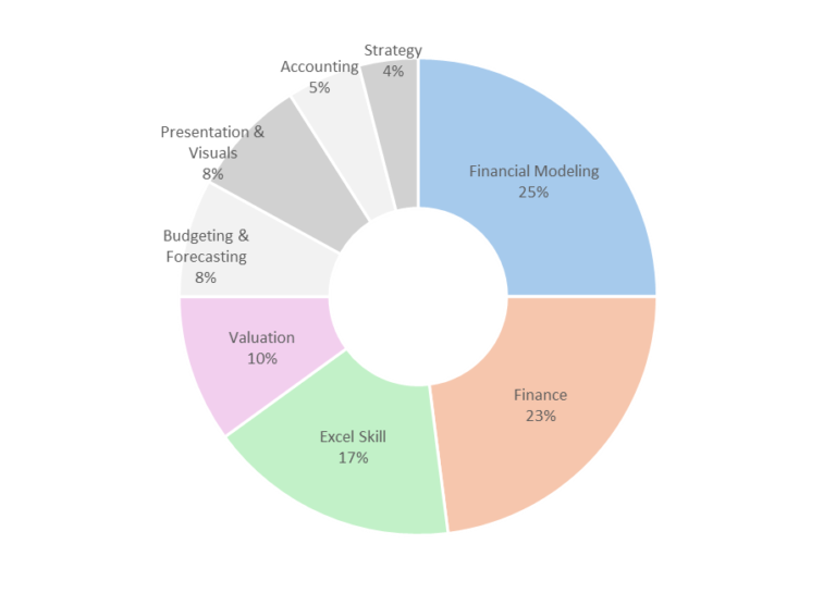 USCPAにおすすめのCPE：CFIのFinancial Modeling Valuation Analyst (FMVA) | USCPA ...