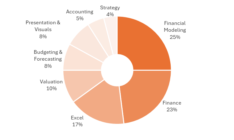 USCPAにおすすめのCPE：CFIのFinancial Modeling Valuation Analyst (FMVA) | USCPA ...